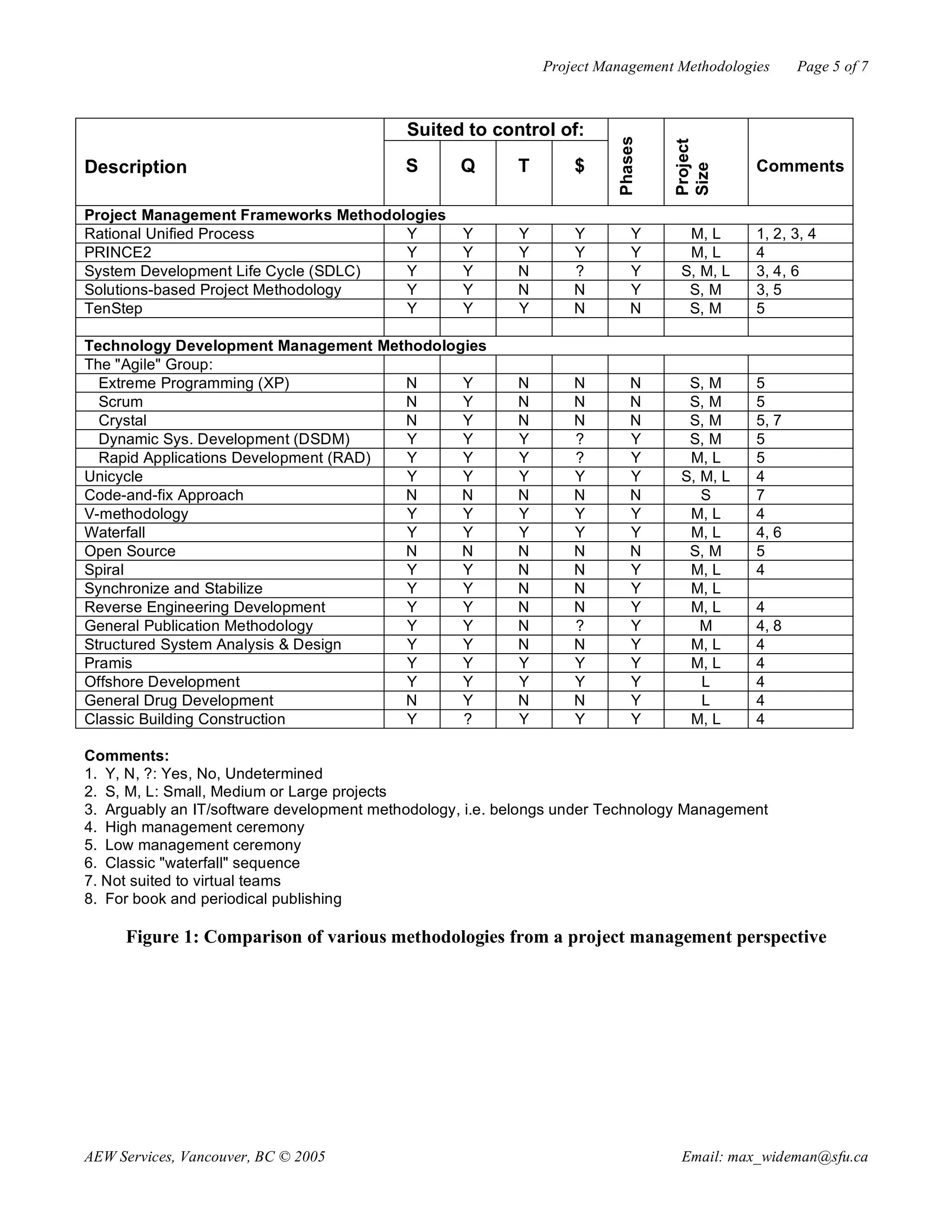 Pm Methodologies Ppt