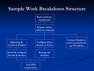 Project Management Methodology | PPT