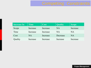 Introduction to Project Management | PDF