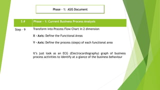 Project Management - Phase 1: ASIS Preparation | PPT