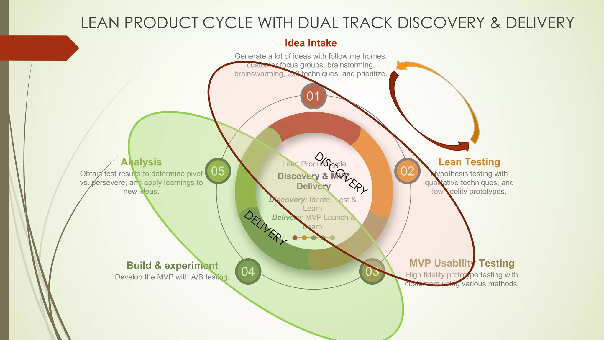 Design Thinking & Lean Product Process | PDF