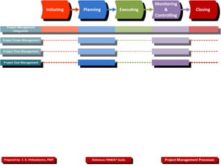 Project Management Processes | PPS
