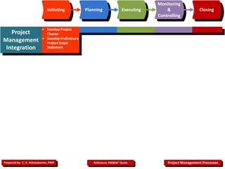 Project Management Processes | PPS