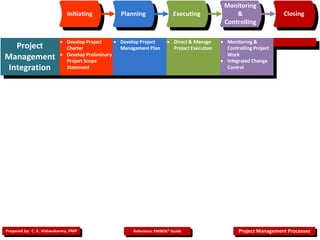 Project Management Processes | PPS