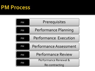 Performance management | PPTX