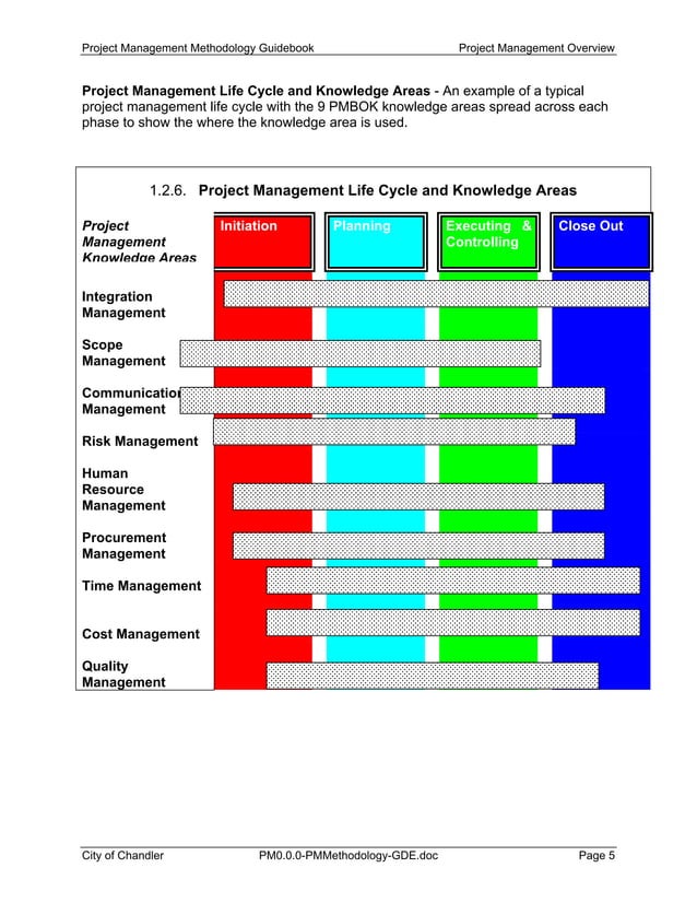 Project Management Methodology Guidelines | PDF