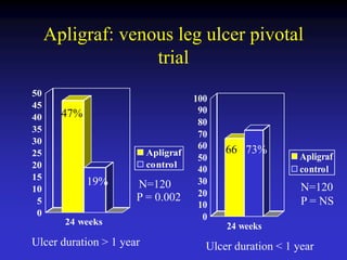 Venous Leg Ulcers: Wound Preparation & Adjuvants to Healing | PDF