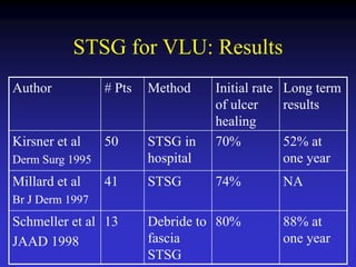 Venous Leg Ulcers: Wound Preparation & Adjuvants to Healing | PDF ...