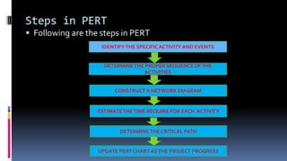 MPA/BPA/TU-Project managemen PERT VS CPM | PPTX