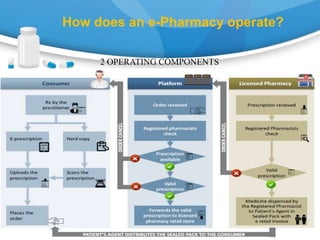 e-Pharmacies in INDIA | PPTX