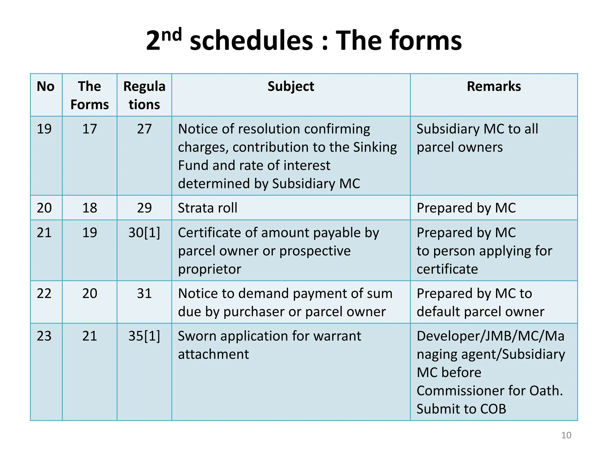 PSM - Strata Management Regulations 2015 | PPTX