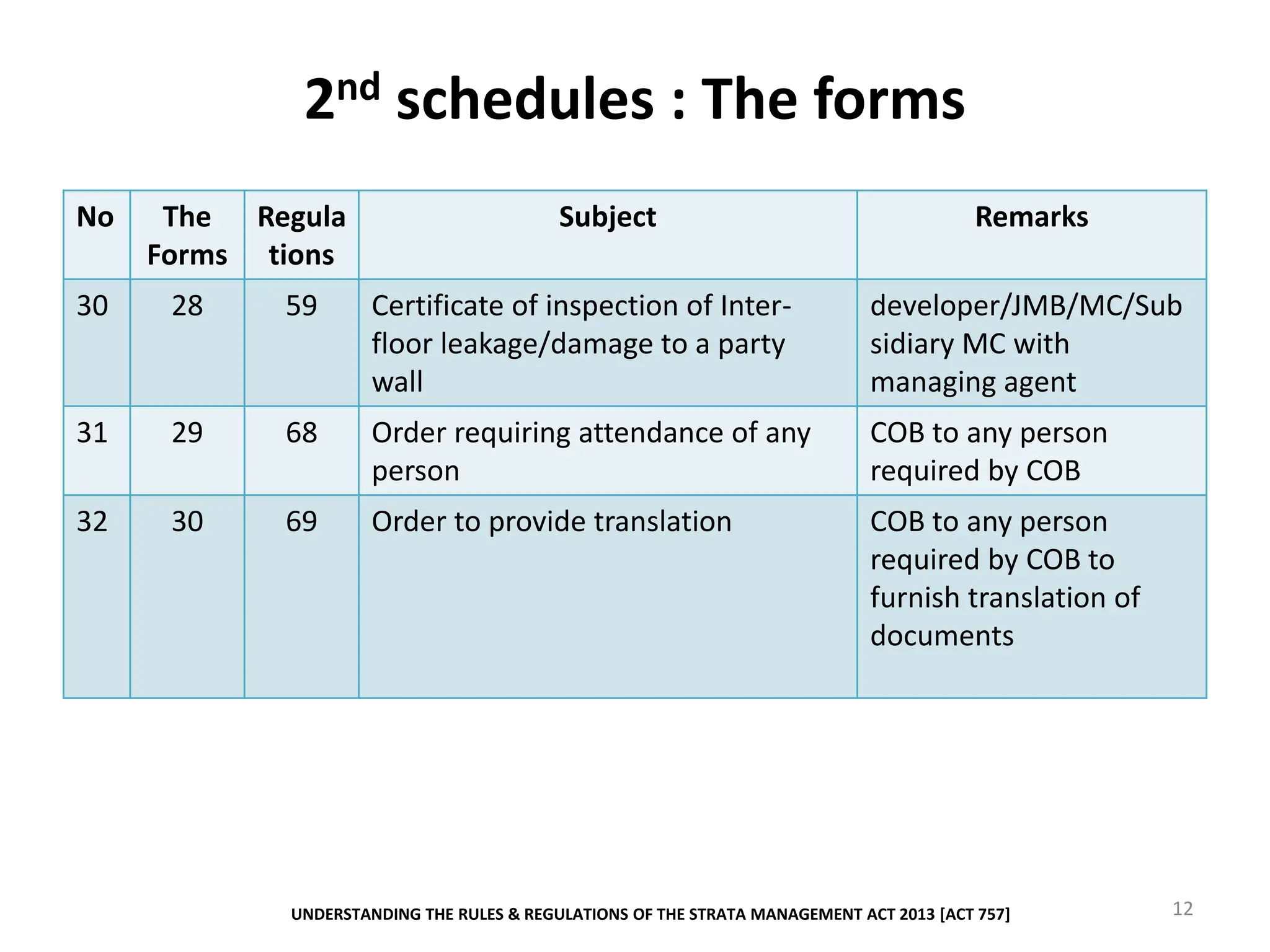 PSM - Strata Management Regulations 2015 | PPTX