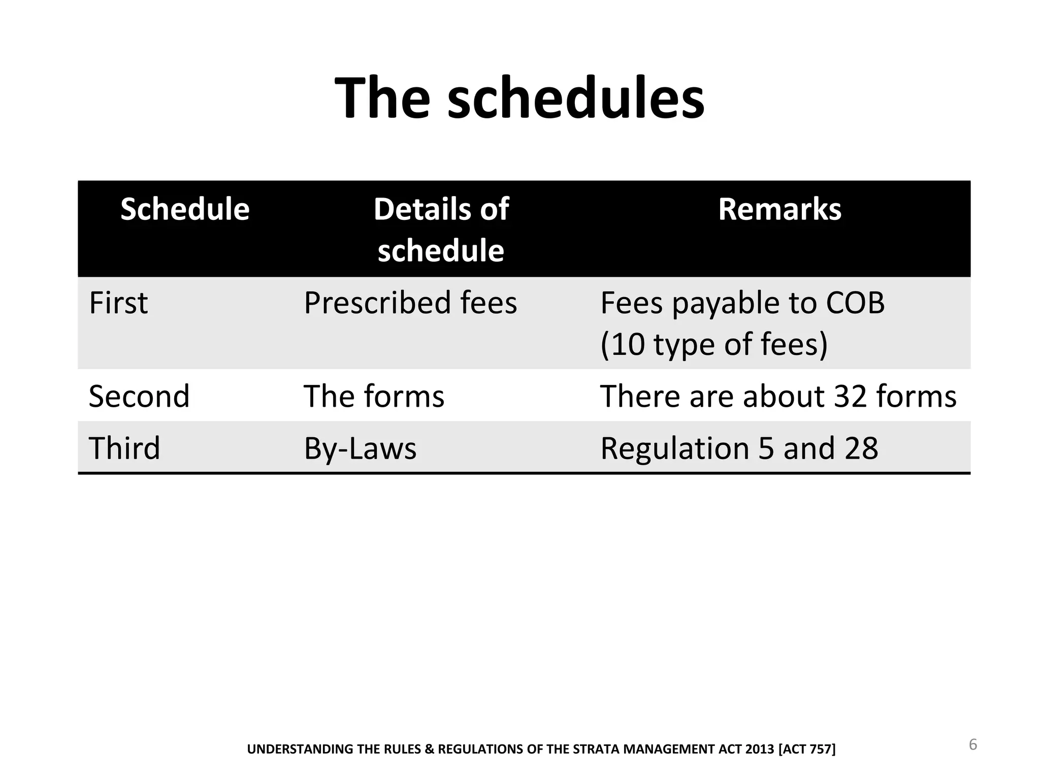 PSM - Strata Management Regulations 2015 | PPTX