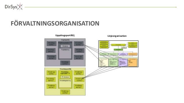 Portfölj och förvaltningsstyrning med PM3