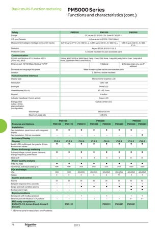 Pm5000 series cat | PDF