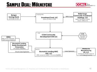 Charlie Spies - Private Sector Capital for Public Good | PPT