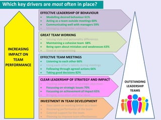 Creating outstanding leadership teams | PPT