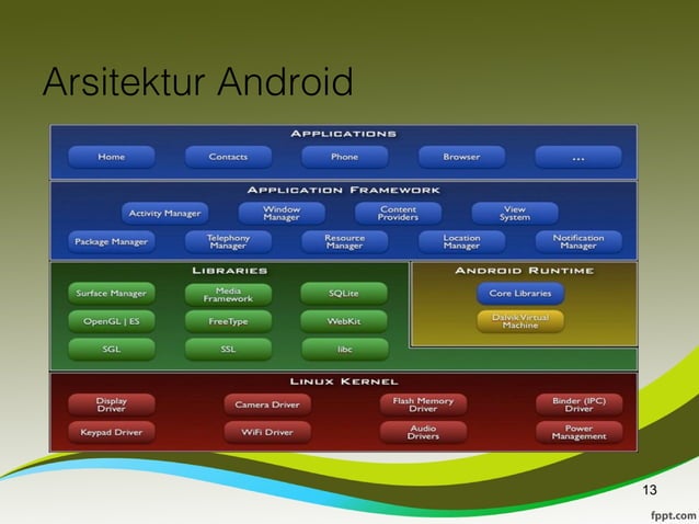 Pemrograman Mobile Android (Modul I) | PPT
