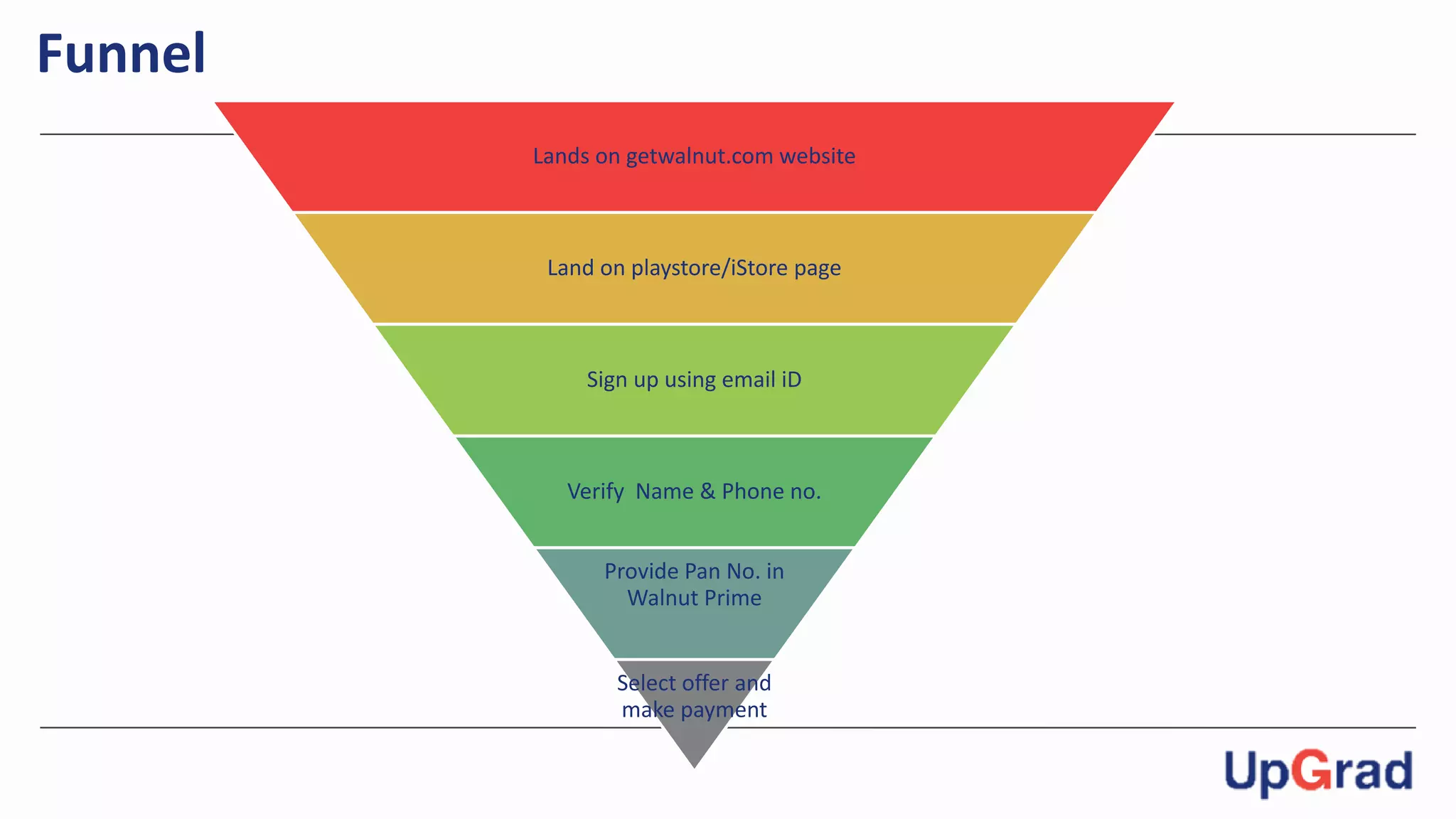 Product analytics-Funnel Analysis | PPT