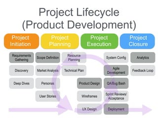 Project Management and Project Lifecycle cheatsheet | PDF