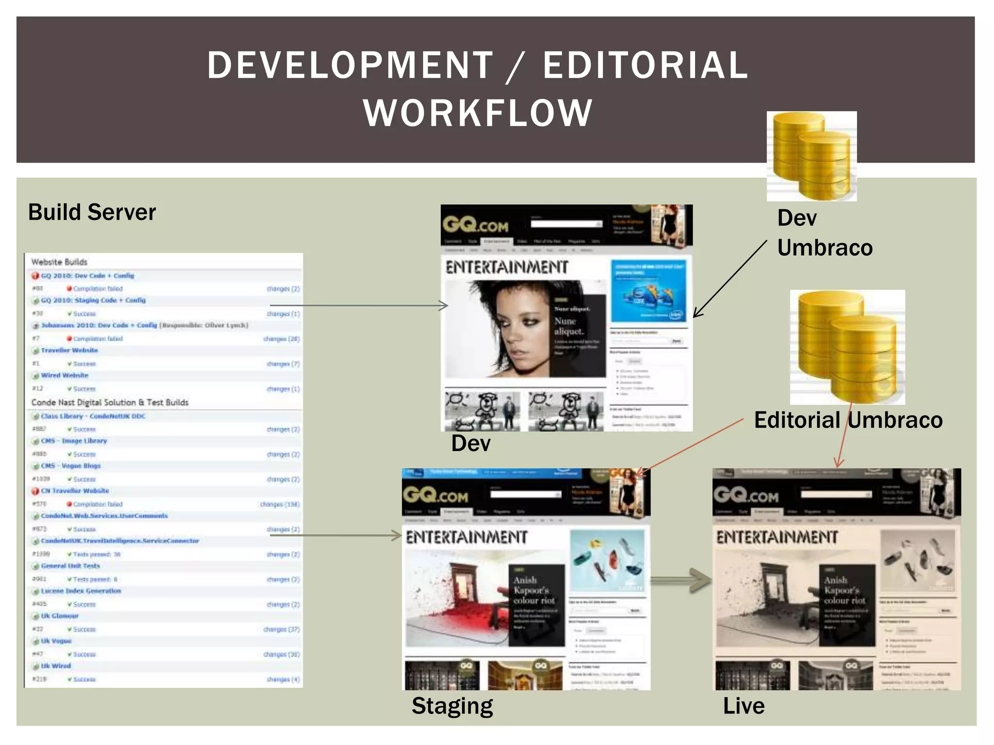 Large scale, cloud computing and scalability with Umbraco | PPT