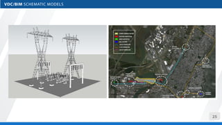BIM and VDC for Megaproject Construction Projects | PDF