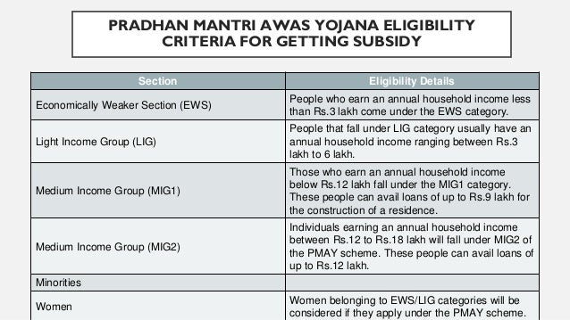 Understand Pmay Scheme 2020 Eligibility Criteria