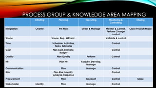Project Management for beginners | PPTX
