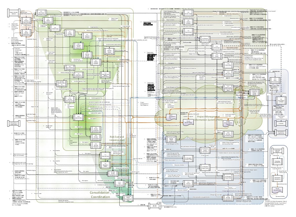 Pmbok 4th Edition Data Flow Diagram By English