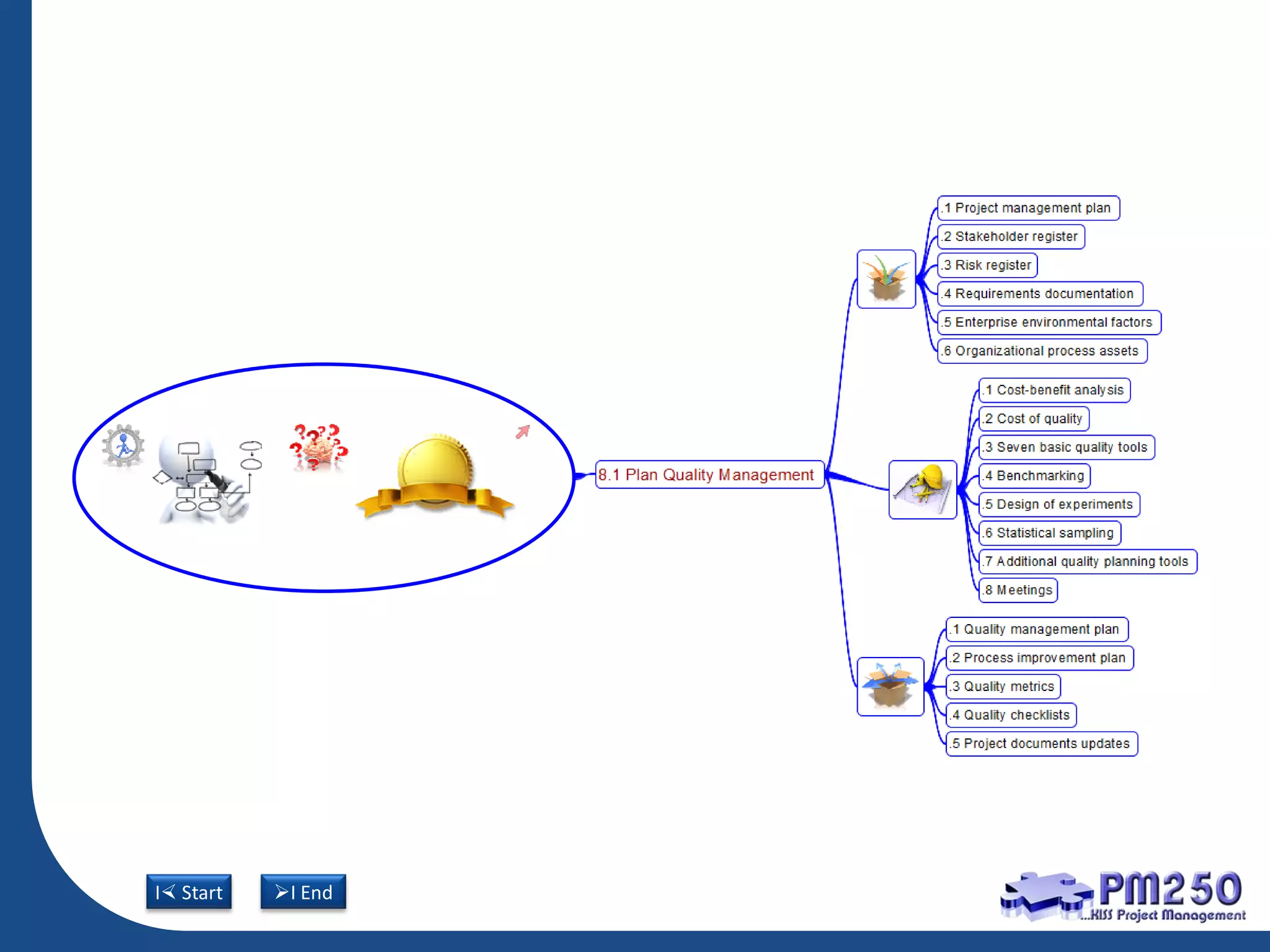 PMBOK 5th Edition Mind map | PDF