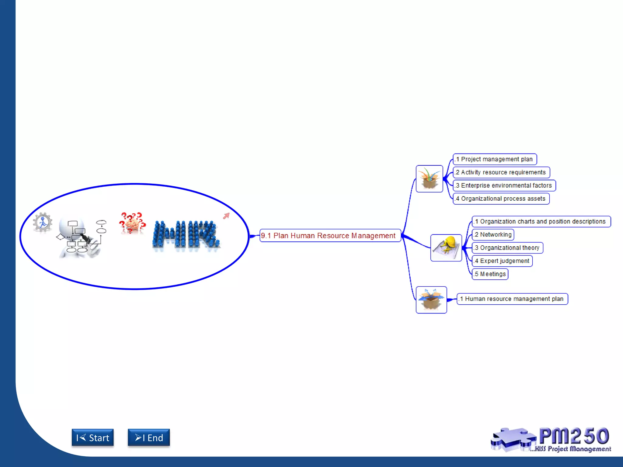 PMBOK 5th Edition Mind map | PDF
