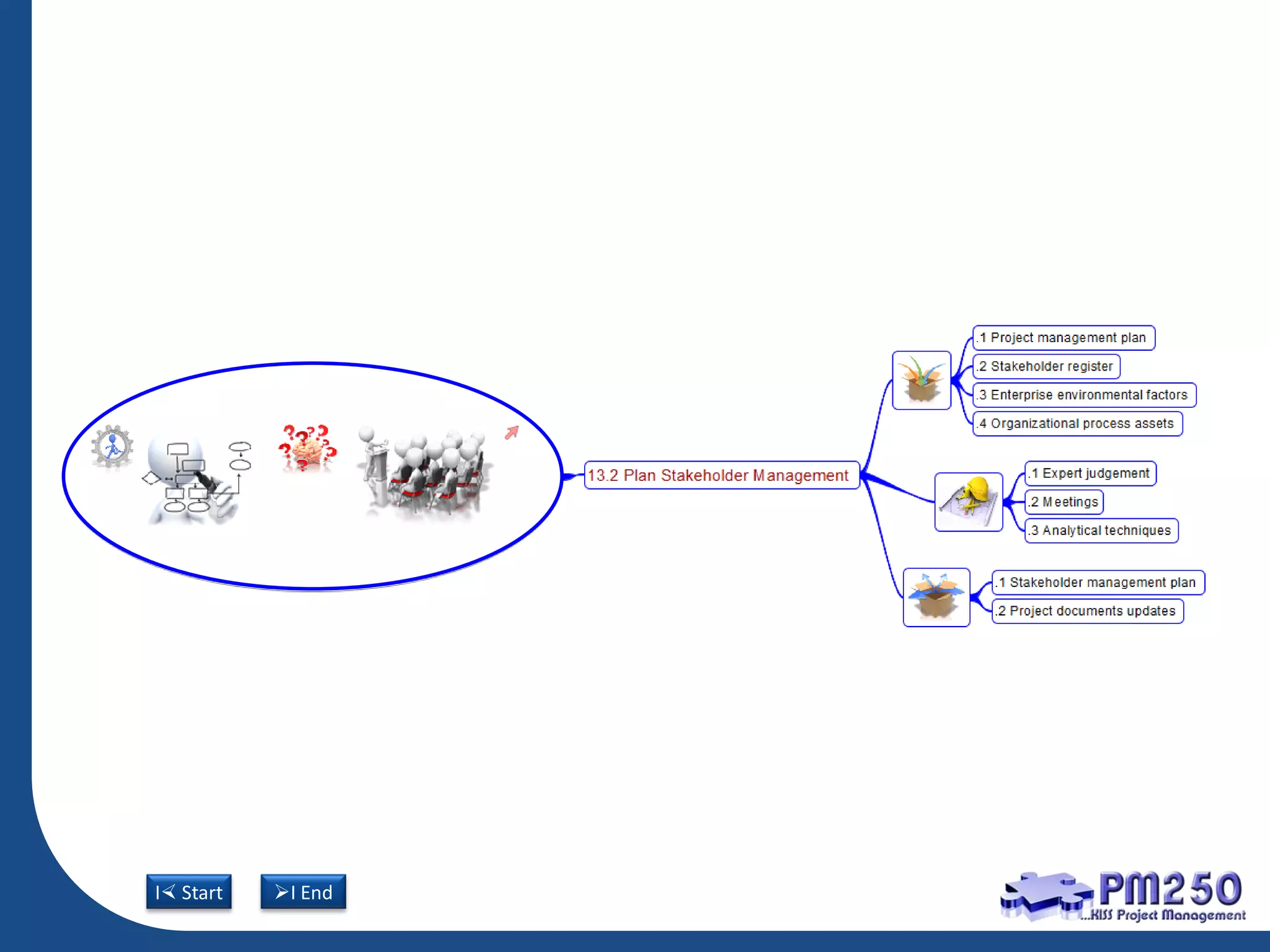 PMBOK 5th Edition Mind map | PDF