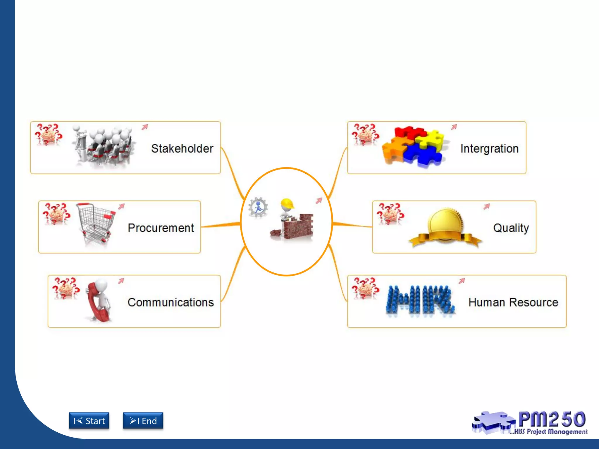 PMBOK 5th Edition Mind map | PDF | Technology & Computing