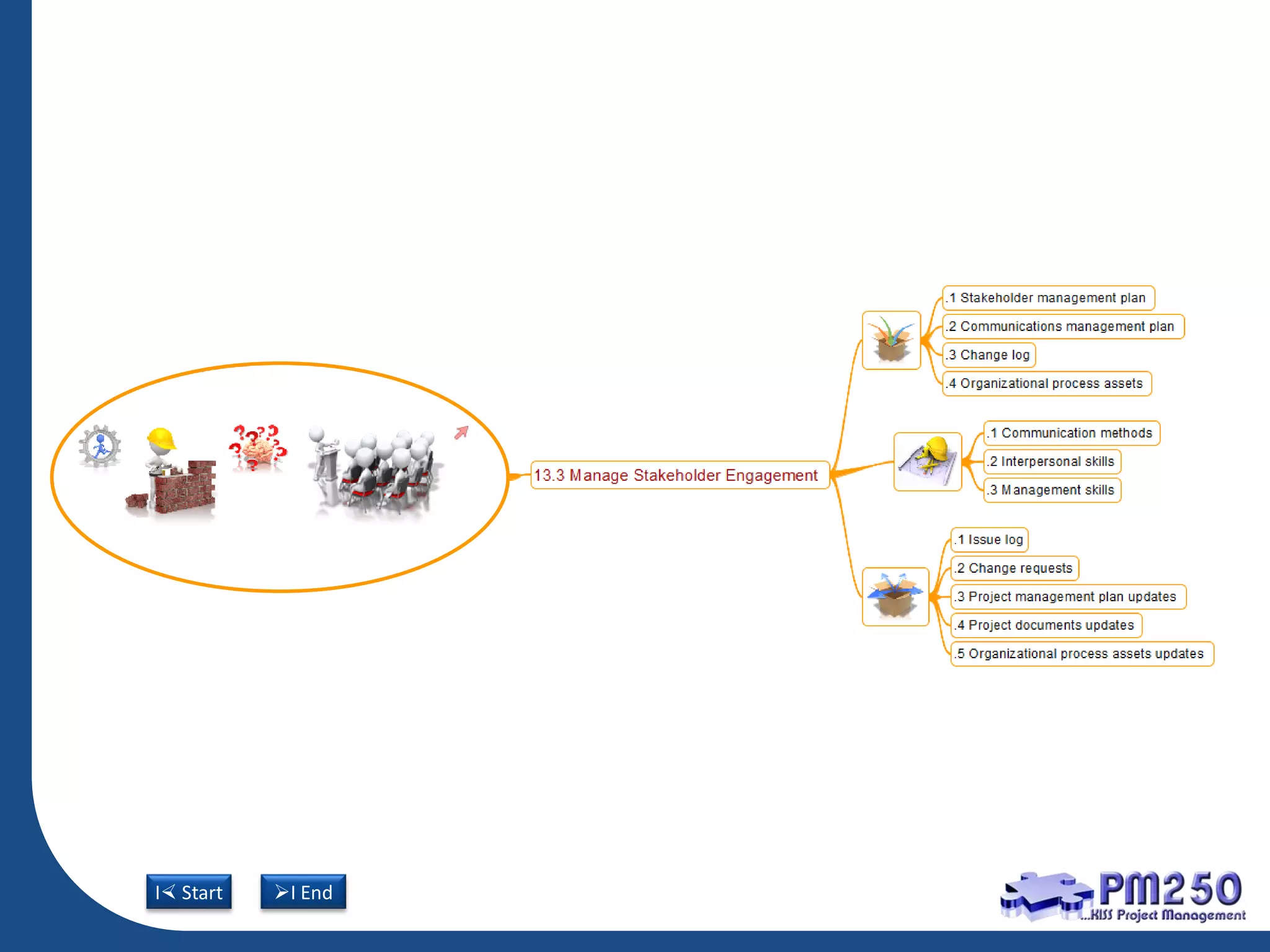 PMBOK 5th Edition Mind map | PDF