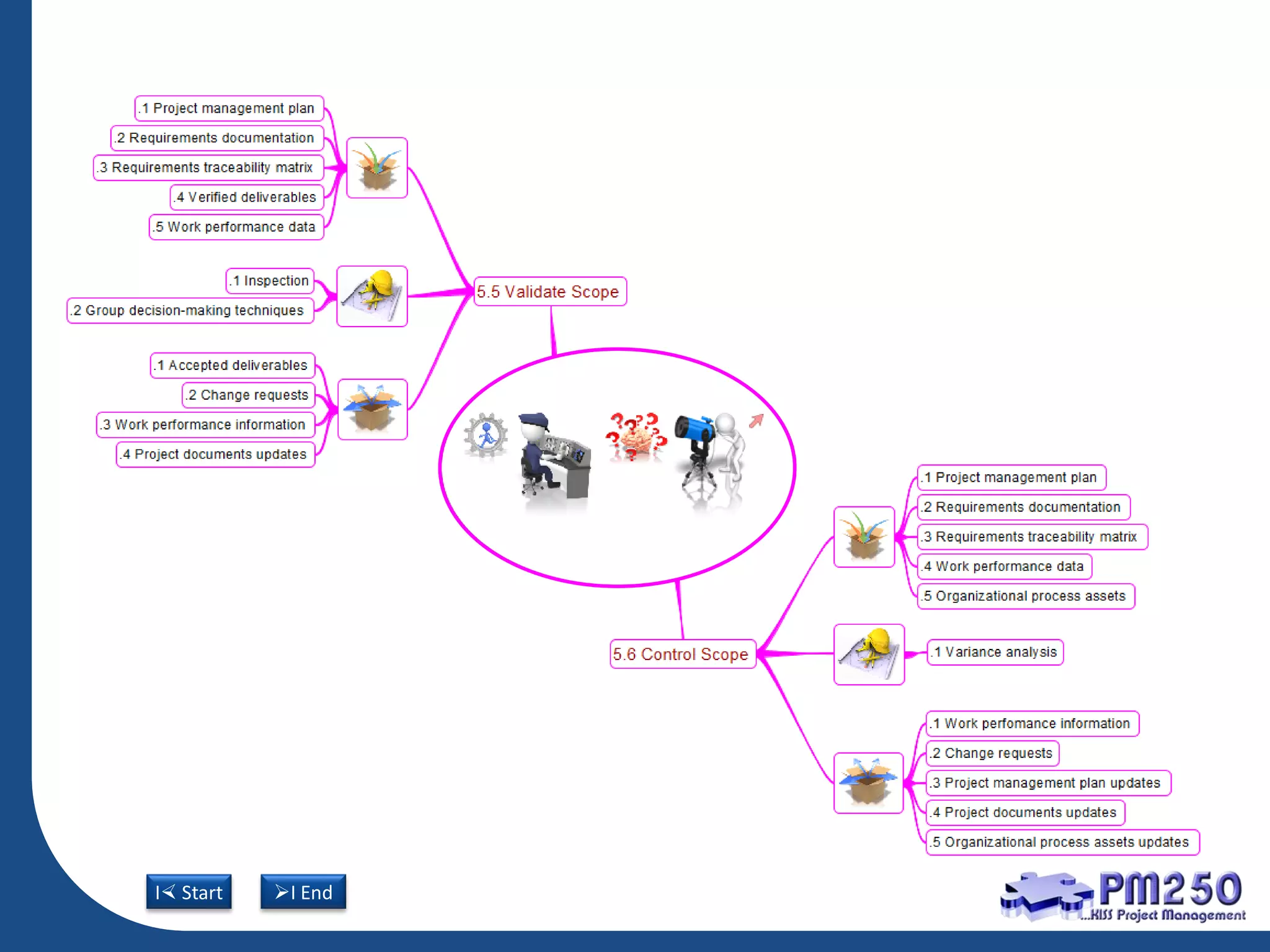 PMBOK 5th Edition Mind map | PDF
