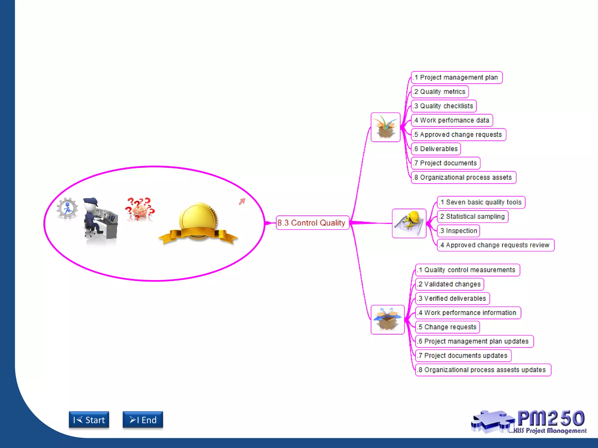 PMBOK 5th Edition Mind map | PDF | Technology & Computing