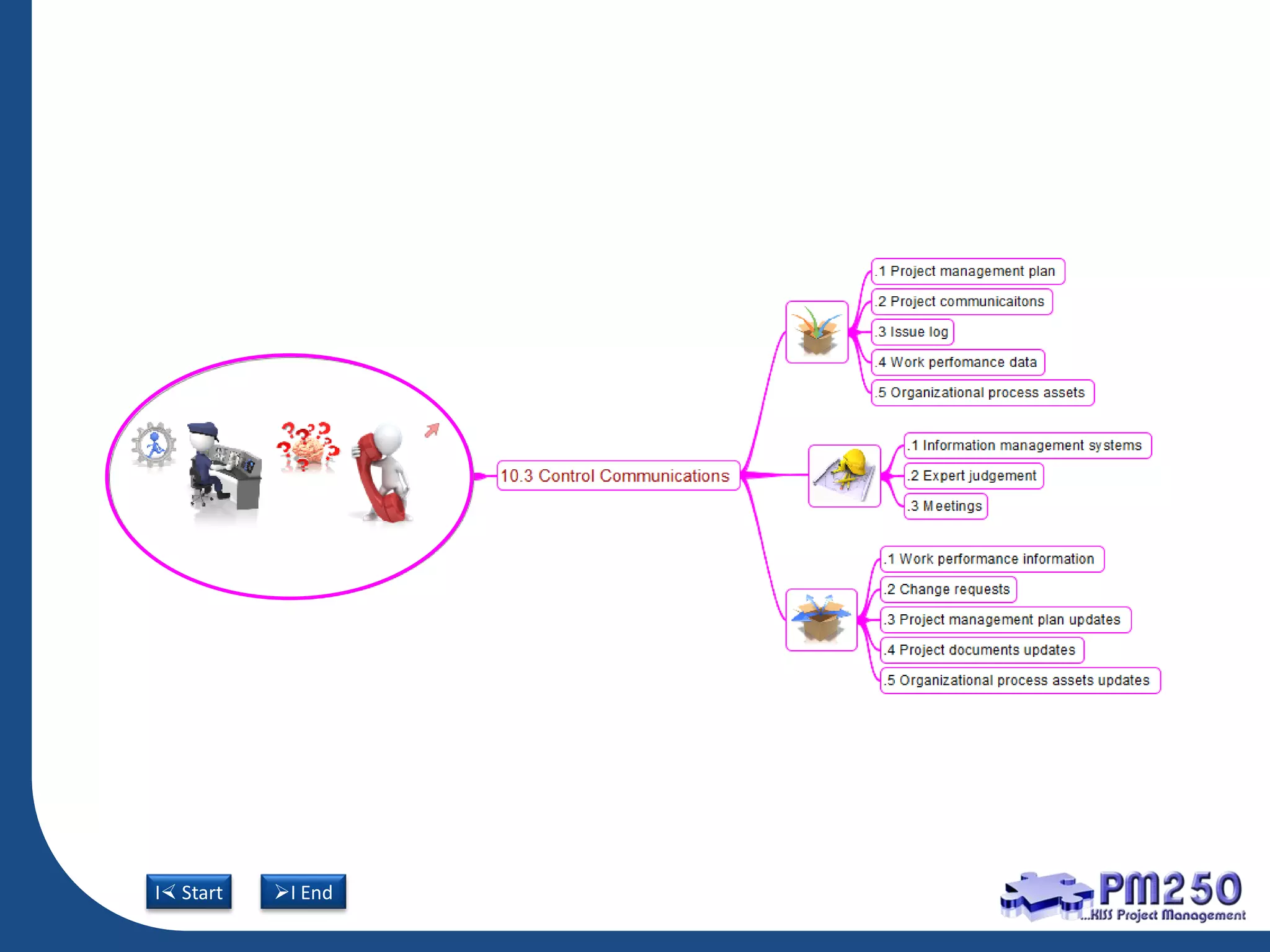 PMBOK 5th Edition Mind map | PDF