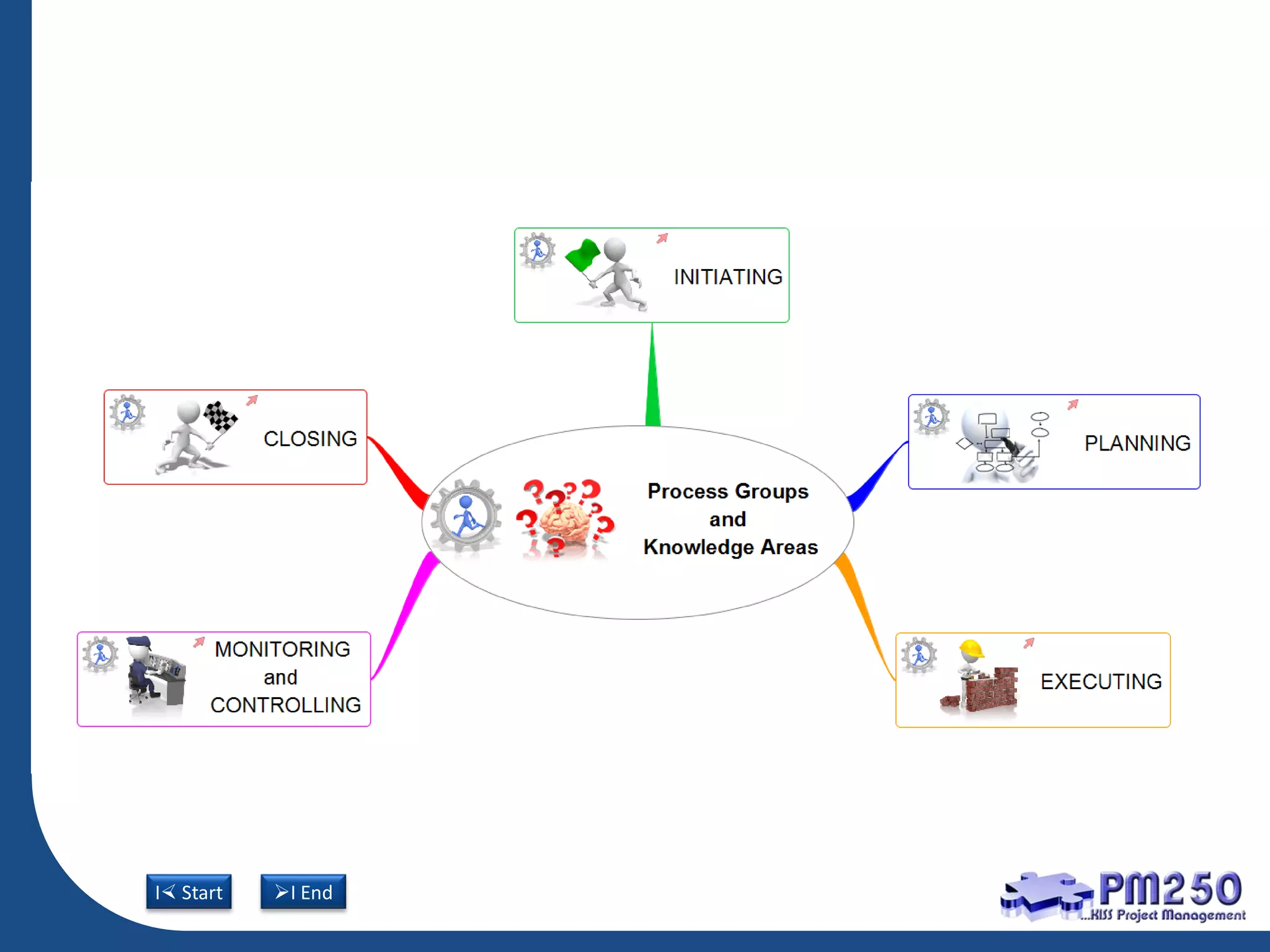 PMBOK 5th Edition Mind map | PDF