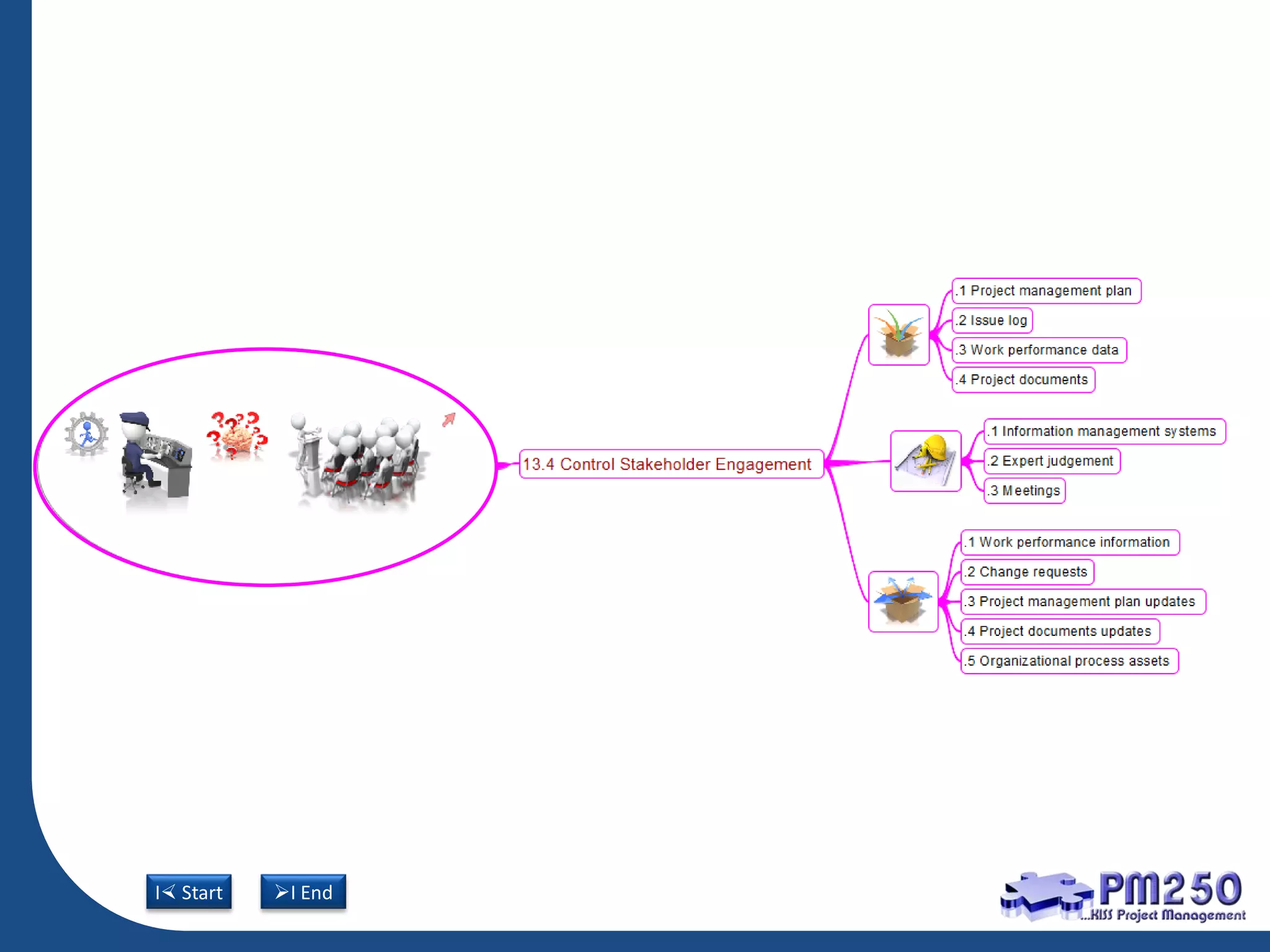 PMBOK 5th Edition Mind map | PDF