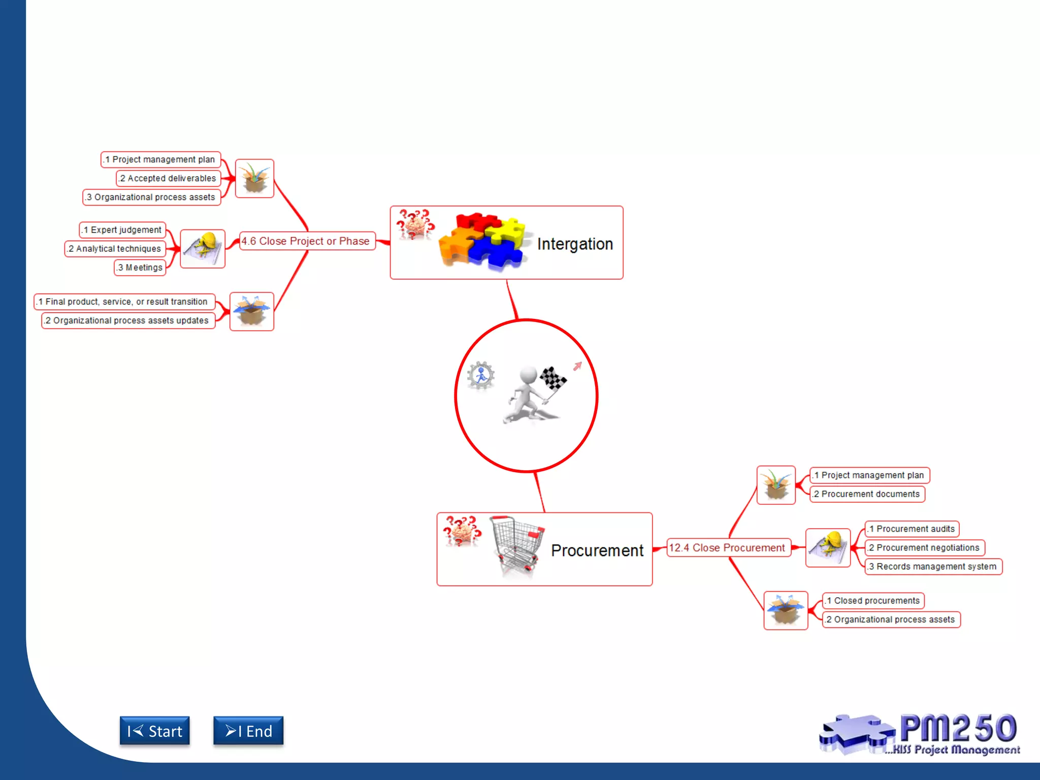 PMBOK 5th Edition Mind map | PDF | Technology & Computing