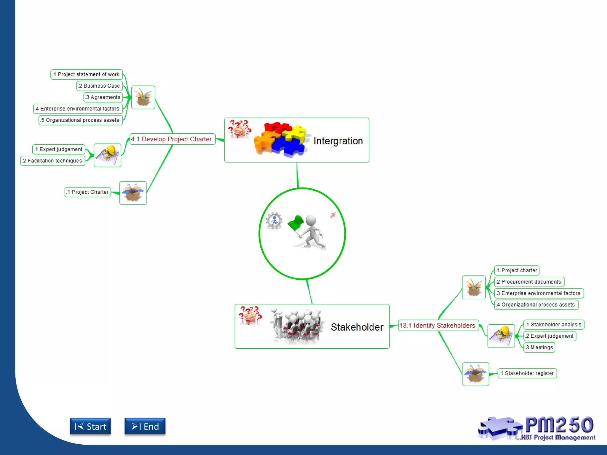 PMBOK 5th Edition Mind map | PDF | Technology & Computing