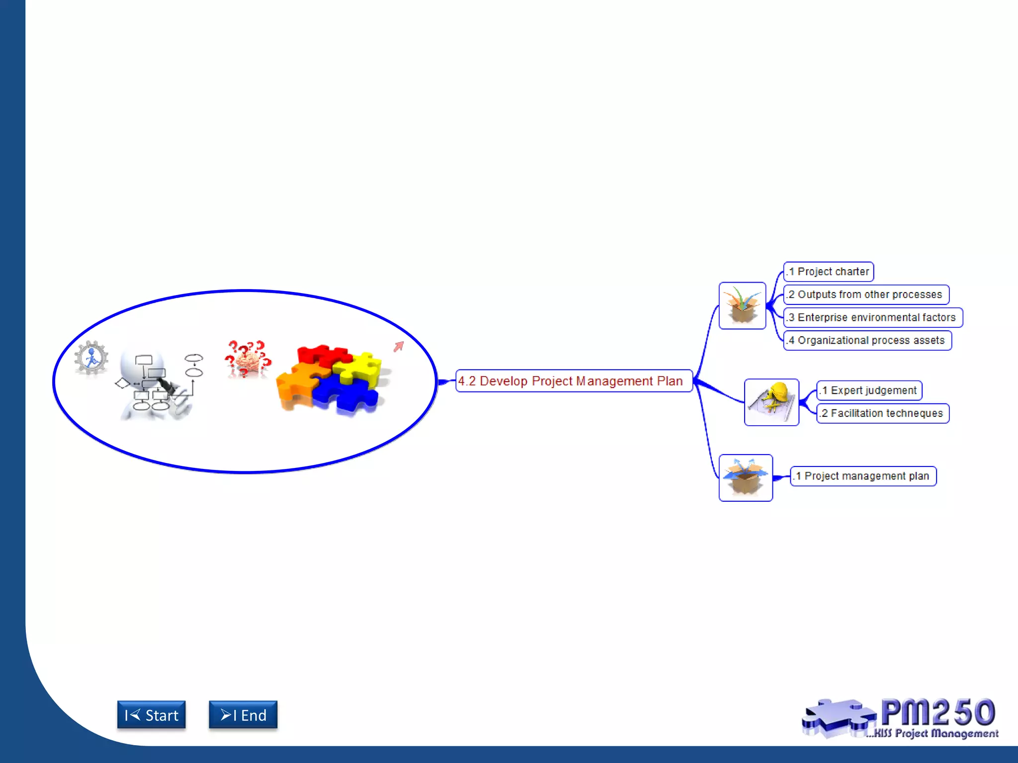 PMBOK 5th Edition Mind map | PDF