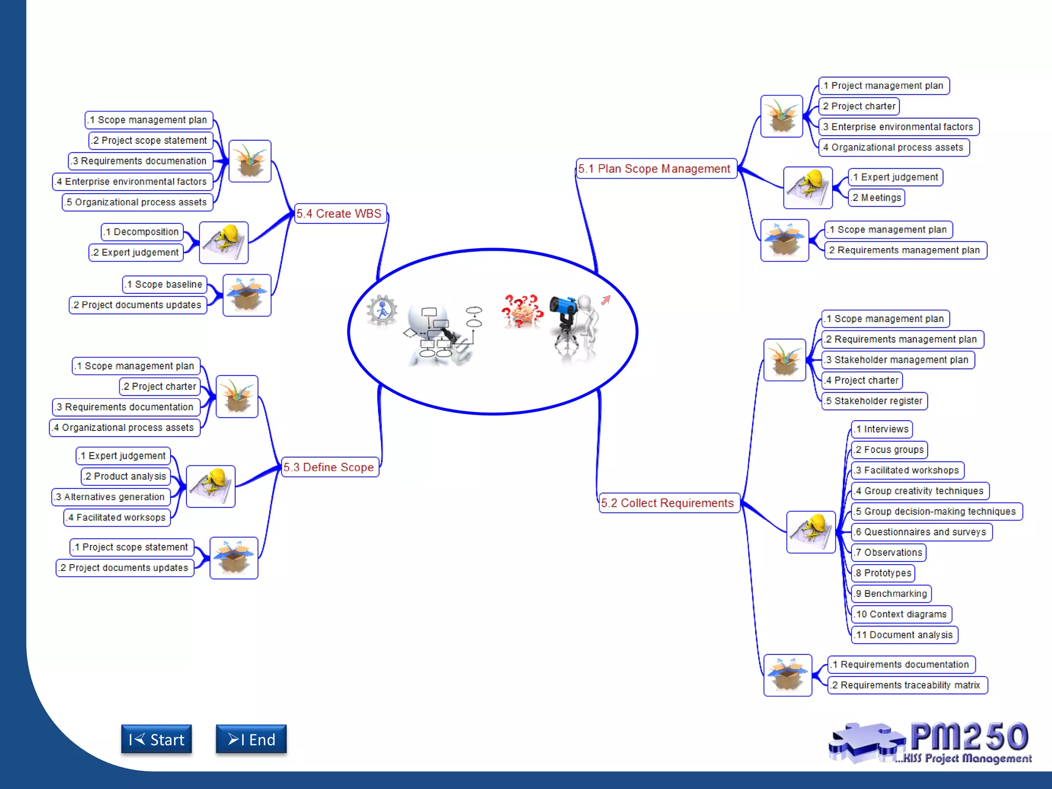 PMBOK 5th Edition Mind map | PDF | Technology & Computing