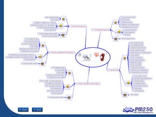 PMBOK 5th Edition Mind map | PDF