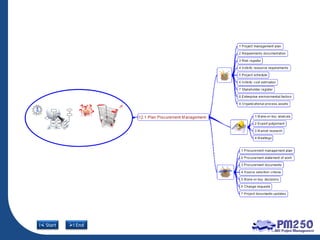PMBOK 5th Edition Mind map | PDF