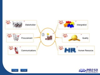 PMBOK 5th Edition Mind map | PDF | Technology & Computing