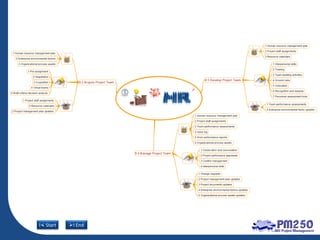 PMBOK 5th Edition Mind map | PDF