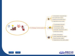 PMBOK 5th Edition Mind map | PDF