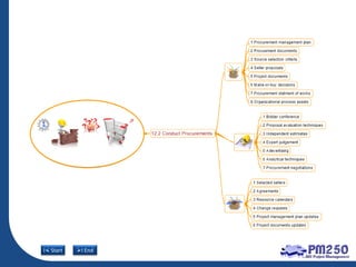 PMBOK 5th Edition Mind map | PDF