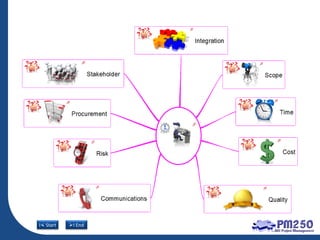 PMBOK 5th Edition Mind map | PDF